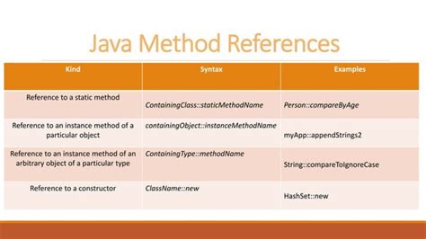 Functional Interfaces And Method Referencespptx
