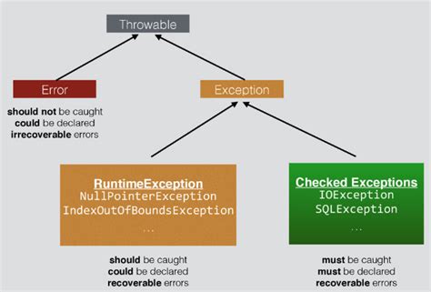 differences between exception and error gang of coders
