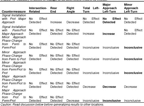 Table 31 From Safety Effects Of Left Turn Phasing Schemes At High Speed Intersections