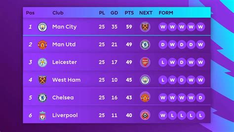 Premier League 26ª Giornata Le Partite Che Accorciano La Classifica