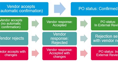 Vendor Collaboration Versus The Vendor Portal