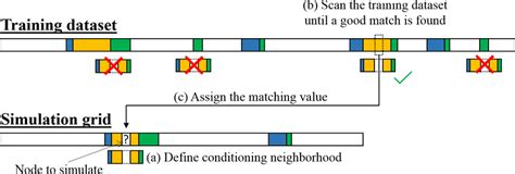 Schematic View Of The Mps Algorithm Used For The Nonparametric