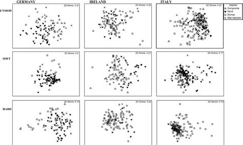 Nmds Plot Of Macroinvertebrate Species Arcsine Transformed Proportional
