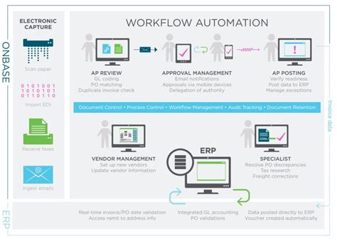 Savvy Source On Linkedin Ap Workflow Automation Unleashes Potential By Liberating Organizations…