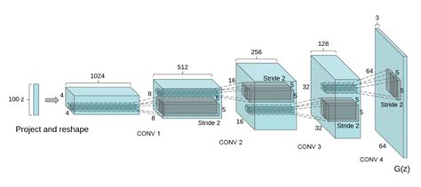 how to implement deep convolutional generative adversarial networks