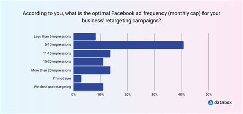 Facebook Ads Frequency Guide How Companies Determine The Optimal Frequency Caps To Maximize