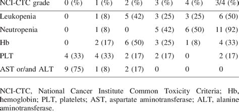 Hematological And Non Hematological Toxicity Download Table