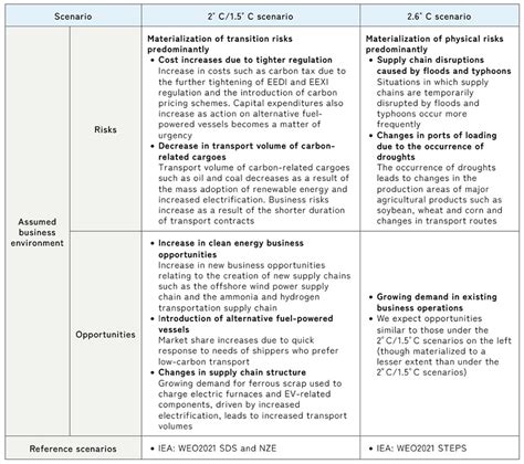 Scenario Analysis And Response Measures Based On Tcfd Recommendations