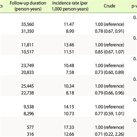 Associations Between Statin Use And The Incidence Of Ischemic Stroke