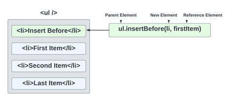 Insert Elements Text And Html Santhosh Bhoopal