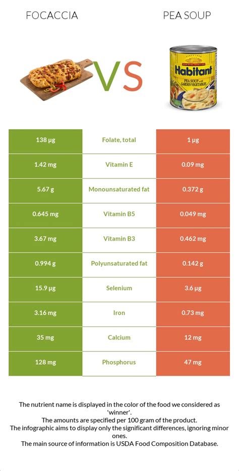 Focaccia Vs Pea Soup — In Depth Nutrition Comparison