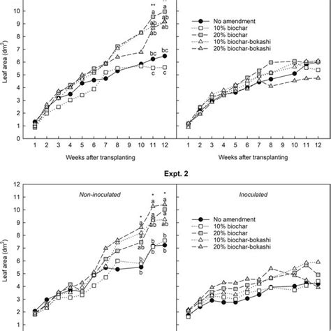 Effects Of A Combination Of Soil Amendments With Biochar And