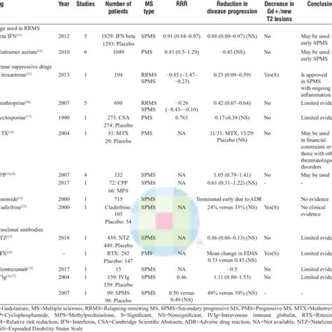 Drugs In Secondary Progressive Multiple Sclerosis Download Scientific Diagram