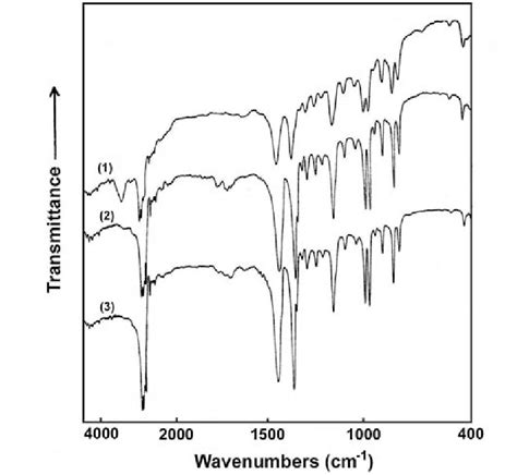FTIR Spectra 1 Ungrafted Virgin I PP 2 CA Grafted I PP 3 MA