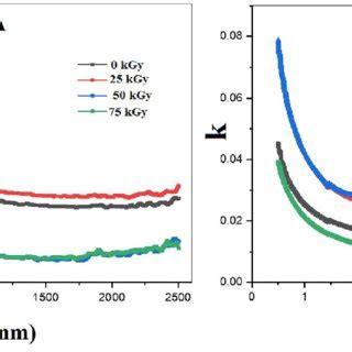 a The variation in refractive index n vs wavelength λ b the Download Scientific Diagram