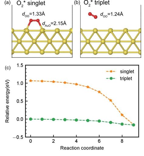 Optimized Adsorption Structure For O2 On Au 100 By Spin Polarized Dft