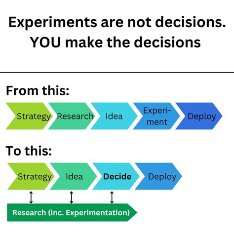 Cro Experimentation Ecommerce Digitalmarketing Ux Userexperience Jonny Longden
