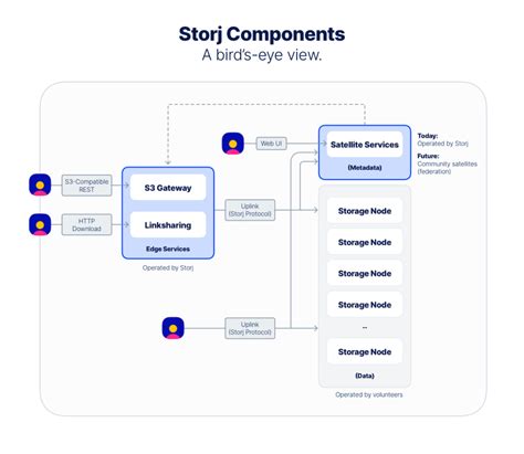 How To Implement Decentralized Storage Using Docker Extensions Docker