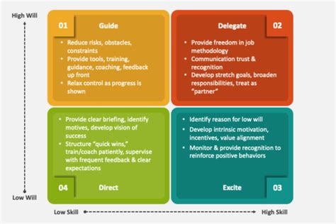 4 Box Skill Will Matrix Effectively Optimize Employee Performance