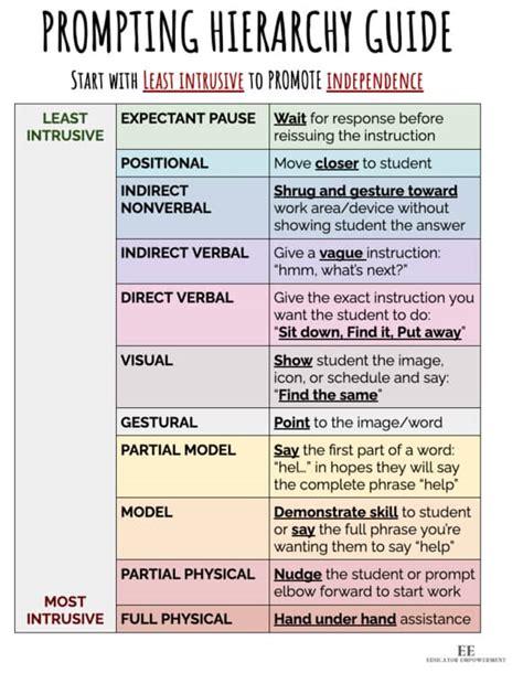 Prompting Hierarchy Guide By Educator Empowerment Tpt