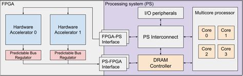 time predictable hardware acceleration we should not overlook fpga