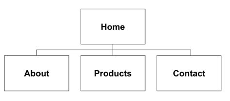 Sitemaps For Beginners Abby Covert Information Architect