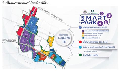 กอุตฯ เช็กคืบหน้านิคมฯ สมาร์ทปาร์ก มั่นใจเปิดใช้ปี 67 ตามแผน