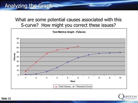 PPT S Curves The Zero Bug Bounce Plotting Your Way To More Effective Test Management