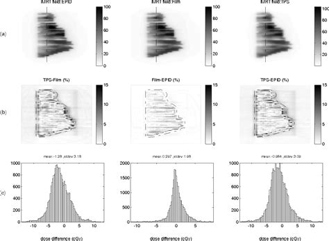 Figure 1 From Dosimetric Imrt Verification With A Flat Panel Epid