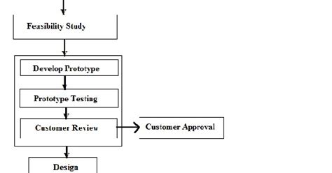 Teachtojava Sdlc Prototype Model