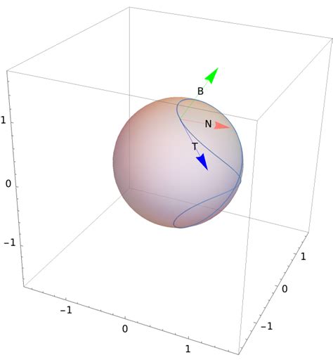 Frenetserretplot Wolfram Function Repository