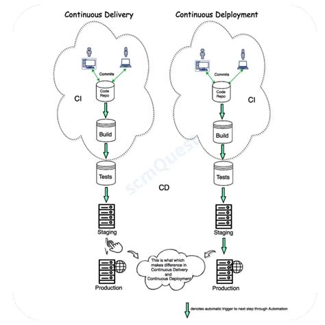 Continuous Integration Vs Continuous Delivery Vs Deployment