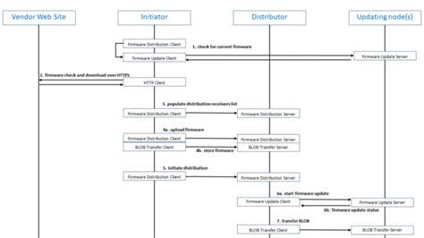 Bluetooth Mesh Device Firmware Update Bluetooth Technology Website