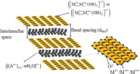 Structure Of A Layered Double Hydroxide Download Scientific Diagram