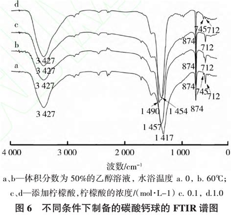 球形碳酸钙的制备及机理分析 技术进展 中国粉体技术网 中国非金属矿加工利用技术专委会门户网站