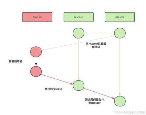 Git代码提交规范、分支管理和版本号管理 话题讨论 Behavioratlas Community 计算神经行为学社区