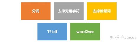 基于SVM算法的意图识别文本处理 知乎