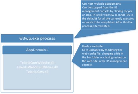 Application Restart Sitefinity Cms Backend Development