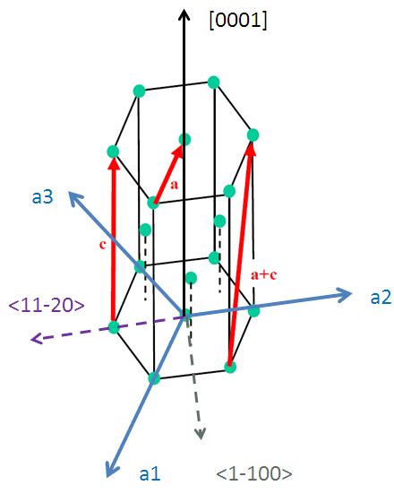 Unit Cell Of Wurtzite Structure Where The Blue Arrows A1 A2 And A3