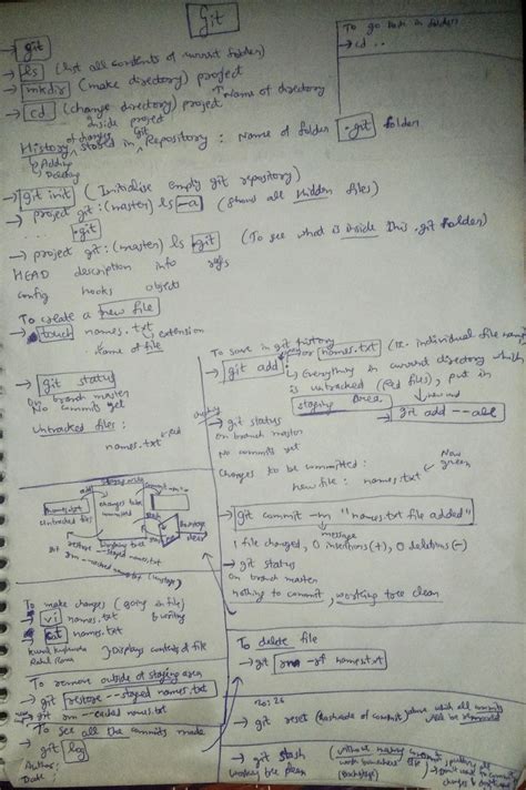 Day8 100daysofcodingchallenge 100daysofcodingchallenge Day8 Git