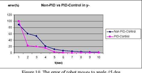 Figure 10 From Fpga Implementation Of Closed Loop Control System For Small Sized Robocup