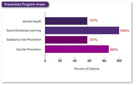 Prevention Programming In Connecticut Schools Survey Drgs D F School