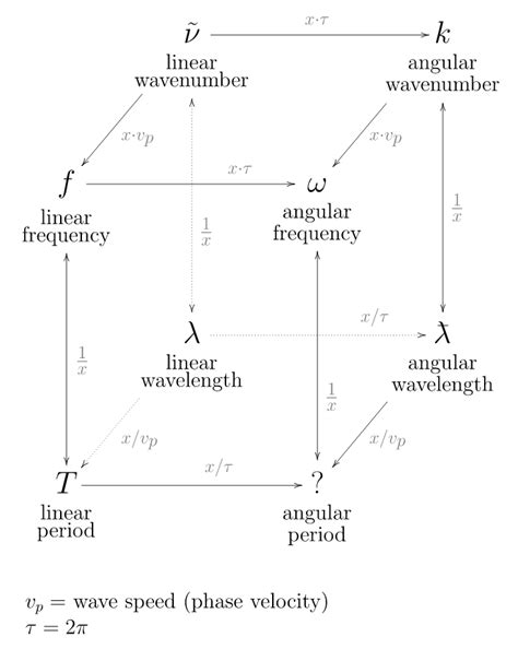 Wave Number Overview Structure Properties And Uses