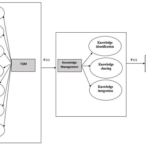 Conceptual Research Model Download Scientific Diagram