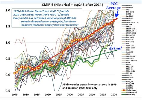 True Science PEng DFP ADFS MA MBA On Twitter How Accurate Are