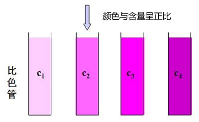 光电比色法 比色法 伤感说说吧