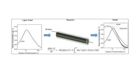 Unravelling Electrochemical Lignin Depolymerization Acs Sustainable Chemistry And Engineering