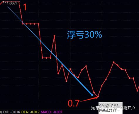基金亏损严重，还能不能加仓？ 知乎
