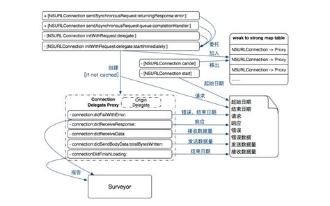 Ios Monitor Platform Books Ios 性能监控 Sdk —— Wedjat（华狄特）开发过程的调研和整理