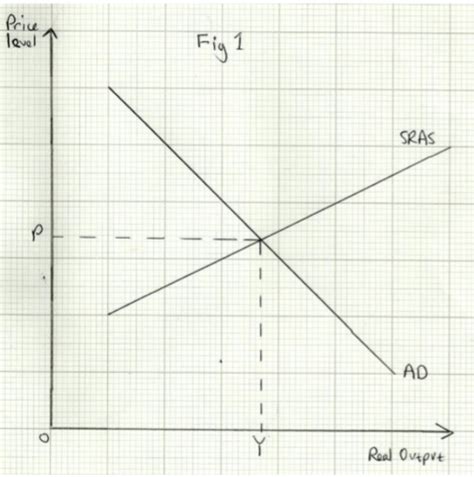 Equilibrium Levels Of Real National Output Flashcards Quizlet